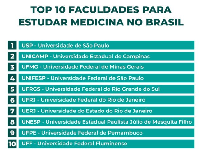 Quanto Custa uma Faculdade de Medicina no Brasil? [Atualizado]